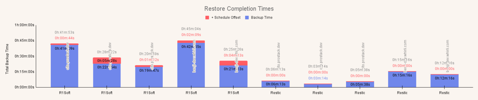 Introducing Restic: ProStack’s new and improved backup solution - ProStack